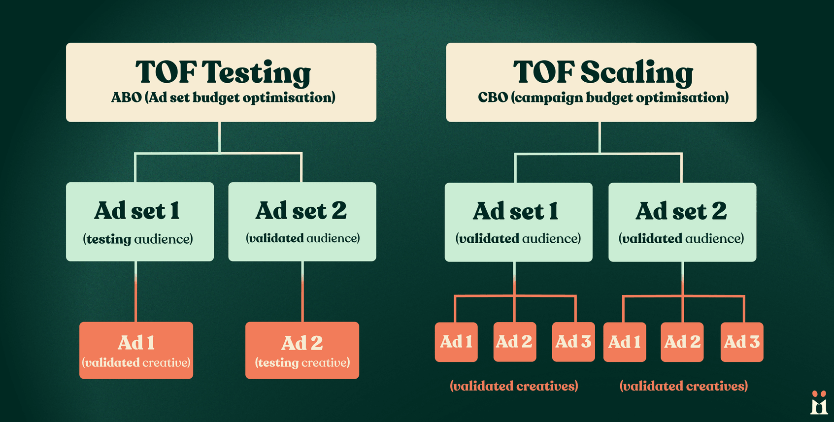 Powerful Facebook Ads Scaling Strategies for Maximum ROI
